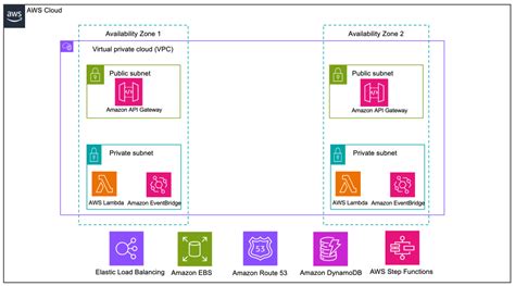 Insurtech Event Driven Insurance Policy Processing Approach Aws For Industries