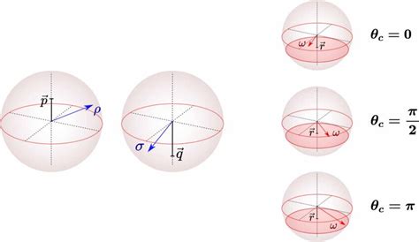 The Action Of Two Qubit Product 5 6 ω ρ⋆tσ With Parameters α φ Download Scientific