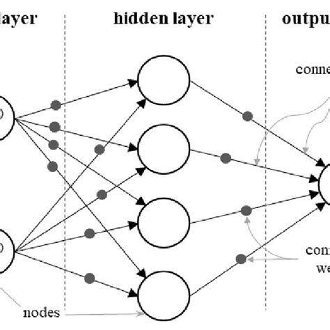 A Neural Network With 2 Input Features 1 Hidden Layer And 1 Output