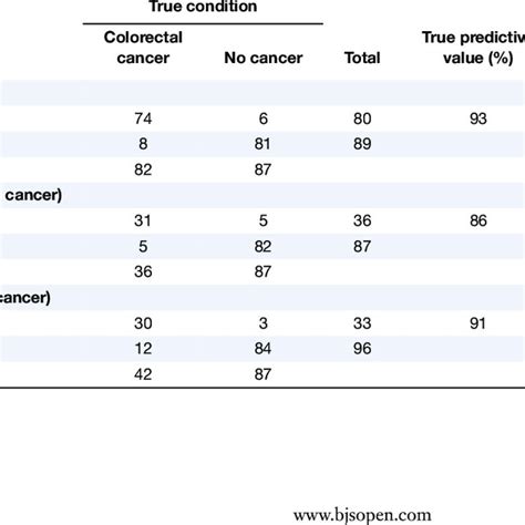 Cross Validation Of Colorectal Cancer Discrimination In The Three Models Download Scientific