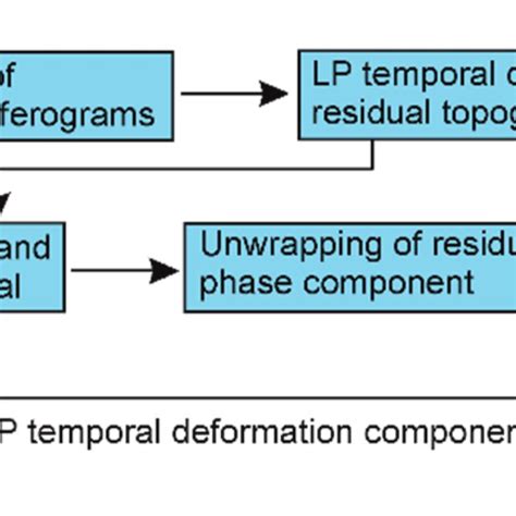small baseline subset sbas workflow download scientific diagram