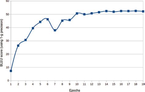 Bleu Score Achieved By Nmt System At Different Epochs Download
