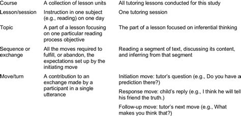 Discourse Terms Definitions And Examples Term Definition Example Download Table
