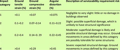 Serviceability Criteria Rigid Structures Commercial Buildings And