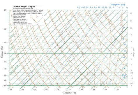 Skew T Log P Atmospheric Sounding Diagram Qanda Gmt Community Forum