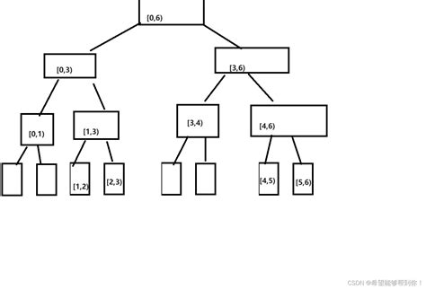 Poj 3264 Balanced Lineup 线段树 平方分割poj 3264balanced Lineup线段树经典题 Csdn博客