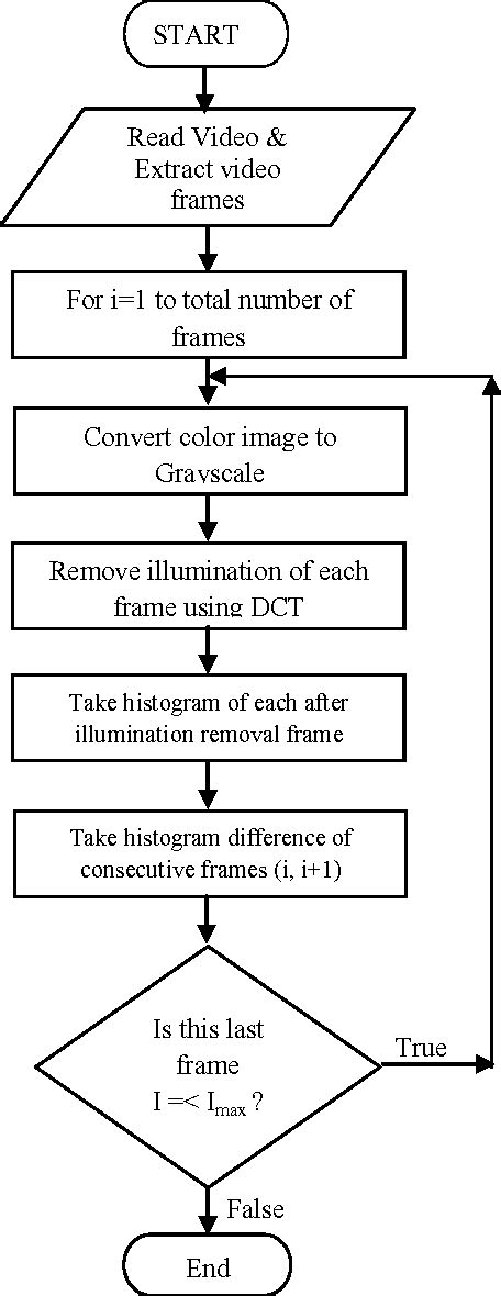 Figure 8 From Shot Boundary Detection Using Histogram Differences Semantic Scholar