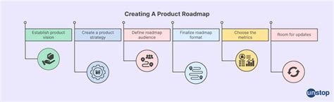What Is Product Roadmap A Complete Guide Unstop