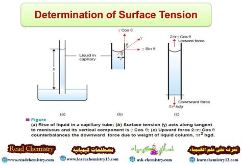 Surface Tension Testbook At Trudi Abbas Blog