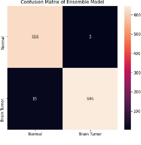 Figure 5 From An Efficient Deep Learning Approach To Detect Brain Tumor Using Mri Images