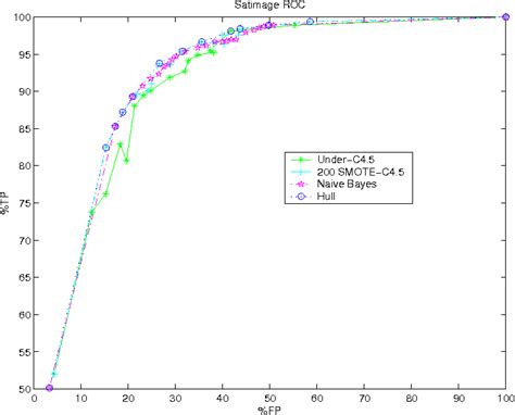 [pdf] Smote Synthetic Minority Over Sampling Technique Semantic Scholar