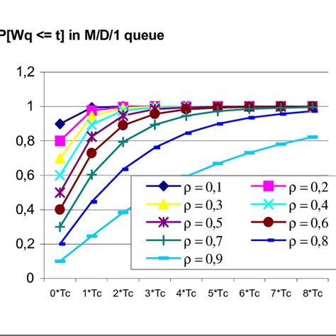 Waiting Time Distribution With Poisson Arrival Download Scientific Diagram