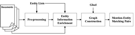 The Flow Diagram Of Graph Based List Only Entity Linking Download