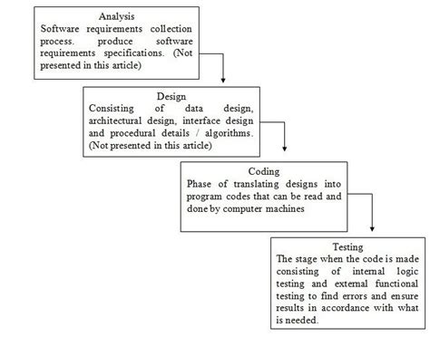 Sdlc Information System [11 14] Download Scientific Diagram