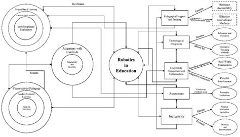 Integrated Constructive Robotics In Education Icre Model Download Scientific Diagram