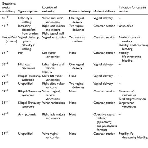 Of Cases With Lower Genital Tract Varicosities In Pregnancy Download