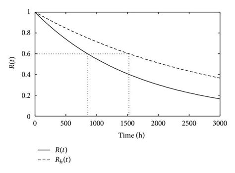 Reliability Functions Obtained By Different Accelerated Testing Methods