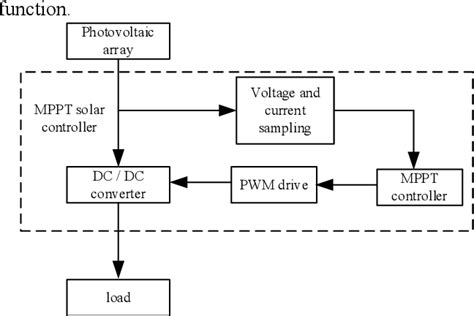 Figure 1 From Maximum Power Point Tracking Control Method Of