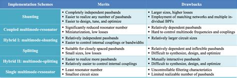 Table 1 From Substrate Integrated Waveguide Multiband Bandpass Filters And Multiplexers Current