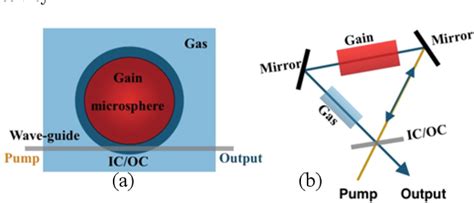 Figure 1 From A Novel Compact And Selective Gas Sensing System Based On Microspherical Lasers