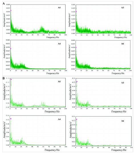 Acceleration Spectrum Curve A 1244 0 15 G B 960 0 15 G Download Scientific Diagram