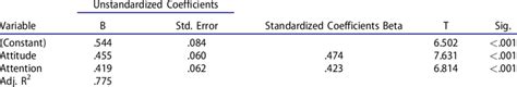 Regression Analysis Attitude And Attention Purchase Intention
