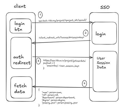 Documentation — Itc Sso Integration Guide