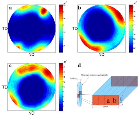 19 combinatorial e ff ects of the xrd pole figure texture analysis