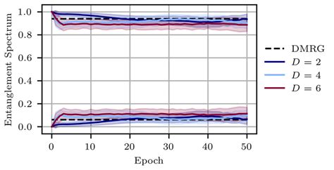 Largest Two Eigenvalues Of The Entanglement Spectrum For The Reduced