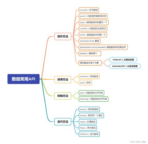Javscript数组的常用api总结javascripot 数组截取 Csdn博客