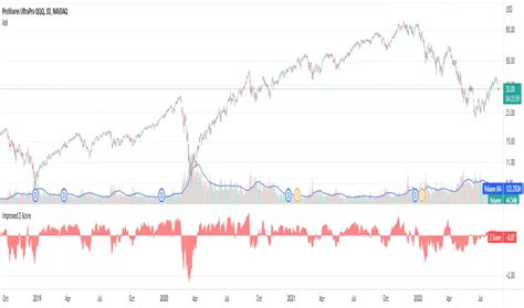 Improved Z Score — Indicator By Jlb05013 — Tradingview India