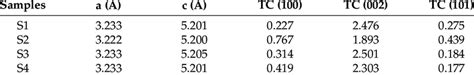 Lattice Parameters And Texture Coefficients Of ZnO F Films Download Scientific Diagram