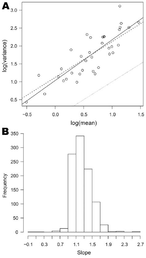 Relationships Between Mean And Variance For Data On Organisms Download Scientific Diagram