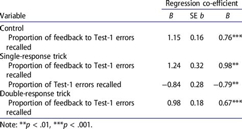 Unstandardised And Standardised Regression Coefficients For Significant