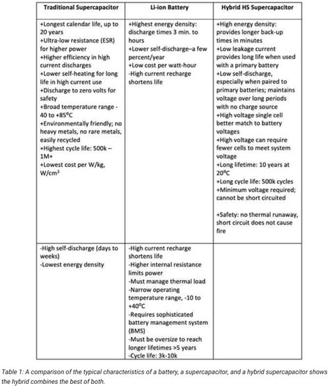 How They Work Supercap Energy Storage