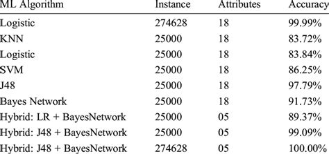 Ml Classification Algorithms Performance Download Scientific Diagram