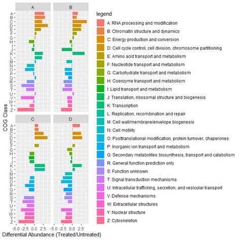 Ggplot2 Plotting 4 Plots On 1 Page With A Common Legend In R Stack Overflow