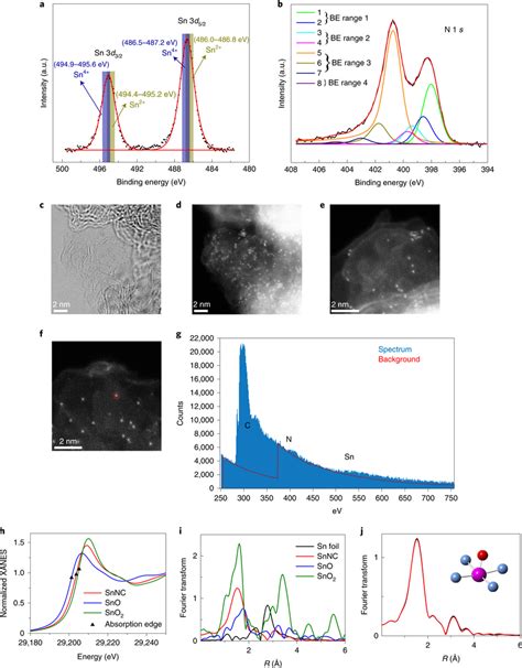 Chemical And Structural Characterization Of Atomically Dispersed Sn Download Scientific Diagram