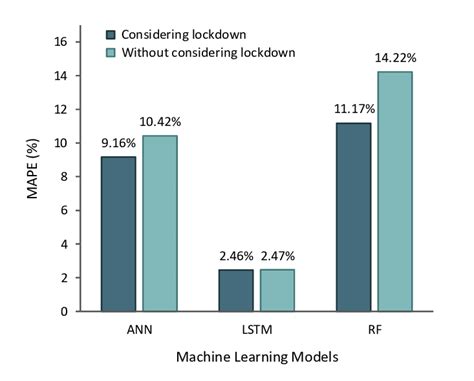 Comparison Of Mape In Case Of Ann Lstm And Rf Models For The Entire
