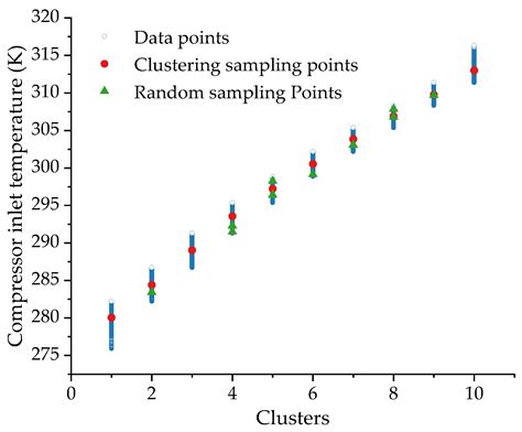 Gas Turbine Off Design Performance Adaption Based On Cluster Sampling