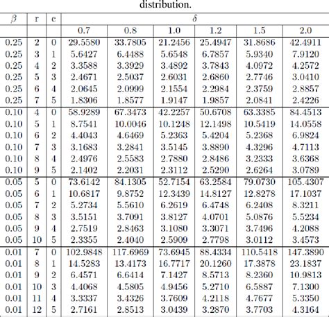 Table 3 From Group Acceptance Sampling Plans For Life Tests Based On Half Normal Distribution
