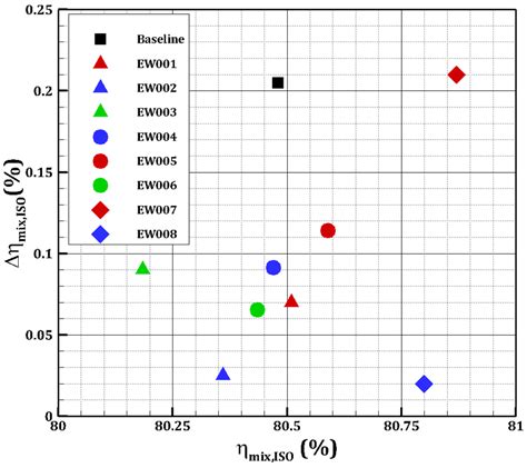 Stage Efficiency And Unsteady Fluctuation In Efficiency For Baseline