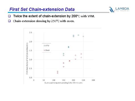 Polymer Dielectric Layer Curing Fast Low Temperature Low