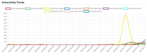 Daily Vulnerability Trends Sat Feb 18 2023 Redpacket Security