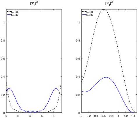 The Wave Function At The Ring Left And Segment Right T 0 T 0 3 Download Scientific
