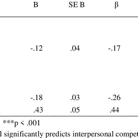 Summary Of Hierarchical Regression Analysis For The Predictors Of