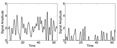 Transmitted Optical Signal For Dc Biased Ofdm And Aco Ofdm Download