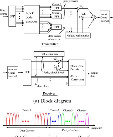 Figure 1 From A Peak Power Reduction Scheme With Phase Control Of Clustered Parity Carriers For