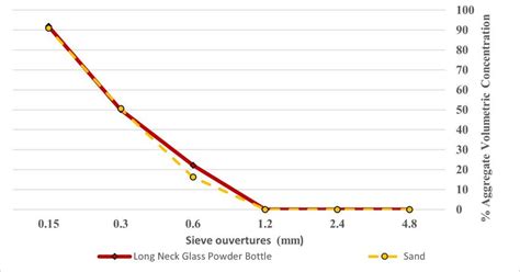 Granulometric Distribution Curve Of Ground Glass And Natural Sand1 Download Scientific Diagram