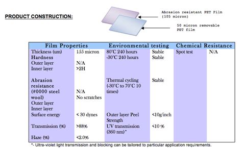 Protectuff™ Uv Blocking Film Vampire Optical Coatings Inc